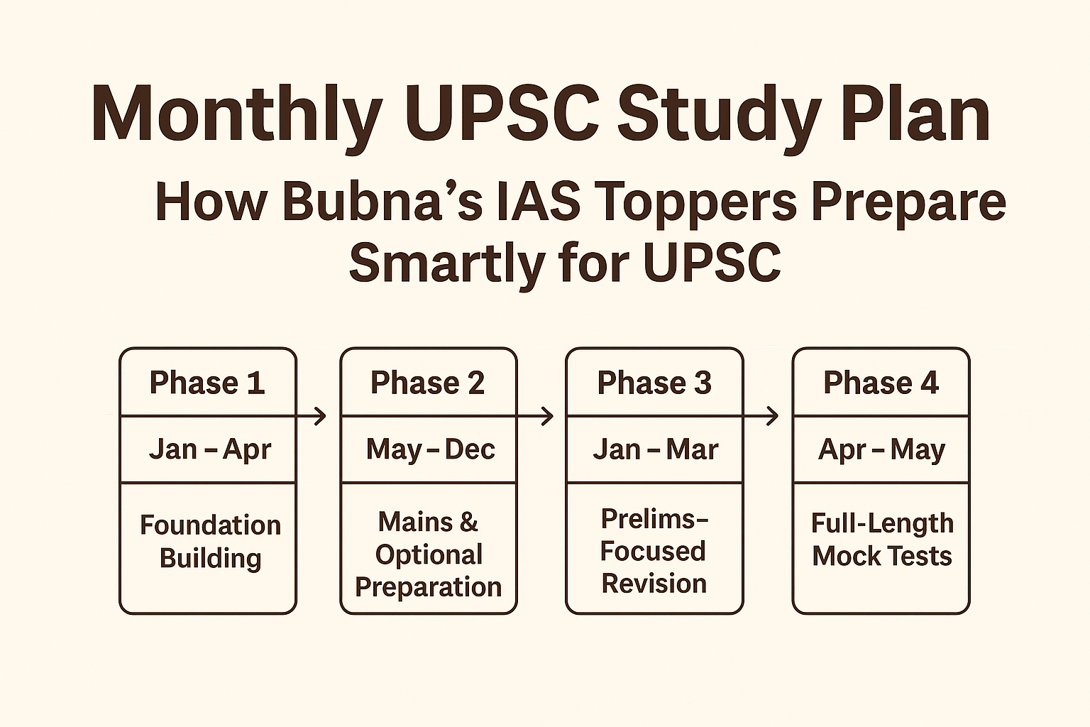 UPSC Monthly Study Plan 2025-26 – Bubna’s IAS Toppers’ Strategy - BUBNA ...